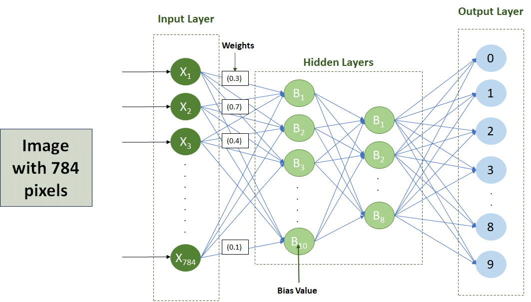 Foundations of AI: Module 3 - Introducing Deep Learning - Jonathan Spiteri